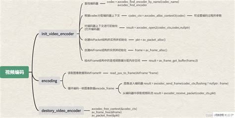 使用ffmpeg Sdk进行视频编解码的基本流程ffmpeg Sdk 编码 Csdn博客