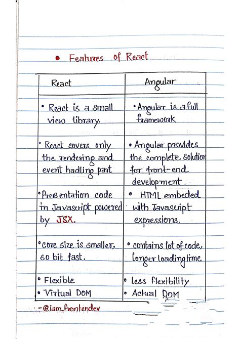 SOLUTION React Handwritten Notes Studypool