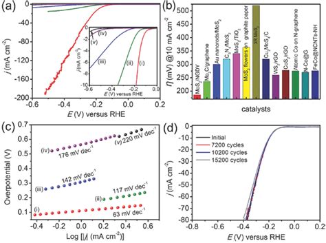 A Linear Scan Voltammogram Lsv Curves And C Corresponding Tafel