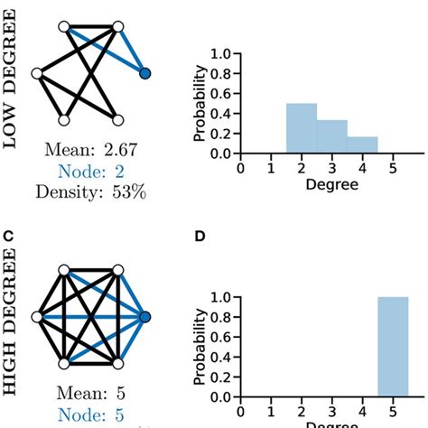 Graph Degree Degree Distribution And Density All Reveal Information Download Scientific
