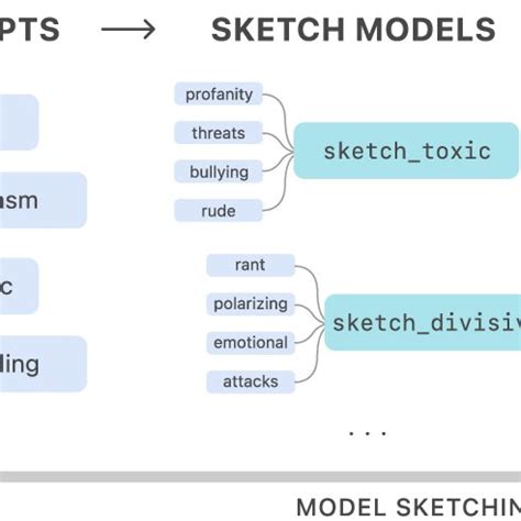 A Conceptual Diagram Of The Model Sketching Workflow In Just A Few Download Scientific Diagram
