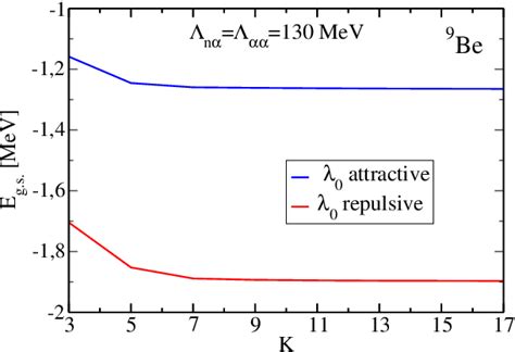 Convergence Of 9 Be Ground State Energy As A Function Of The Hh Quantum