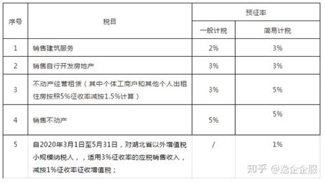 增值税税率：13 ，9 ，6 ，0 ，征收率：1 ，3 ，5 ，预征率：2 ，3 和5 ！ 知乎