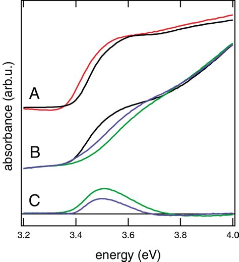Color A The Absorption Spectra Of The Zno Quantum Dots Diameter