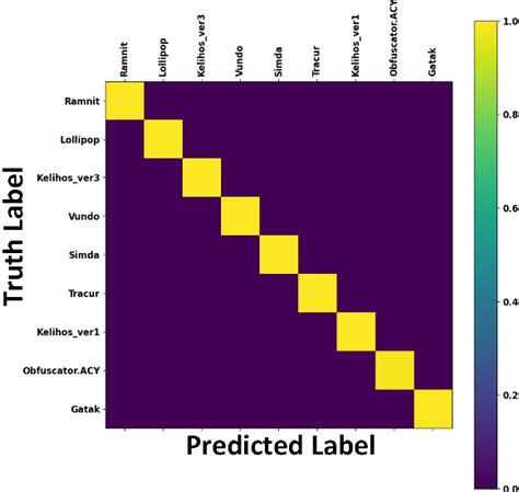 Figure 2 From Malware Classification Through Attention Residual Network Based Visualization