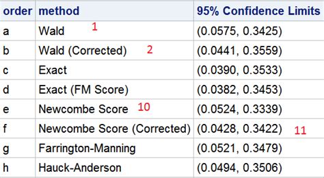 Statistical Notes 5 Confidence Intervals For Difference Between Independent Binomial