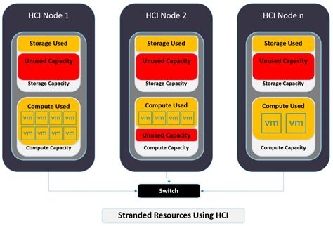 hands on with hpe nimble storage dhci