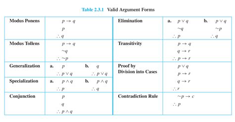 Solved 815points A Set Of Premises And A Conclusion Are