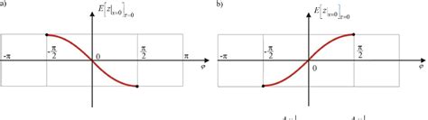 Figure 1 From Using Conditional Averaging Of Delayed Signals To Measure Phase Shift Angle