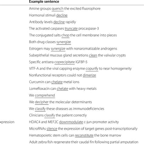 Examples Of Syntactic Annotation Verb Class Members Underlined Download Scientific Diagram