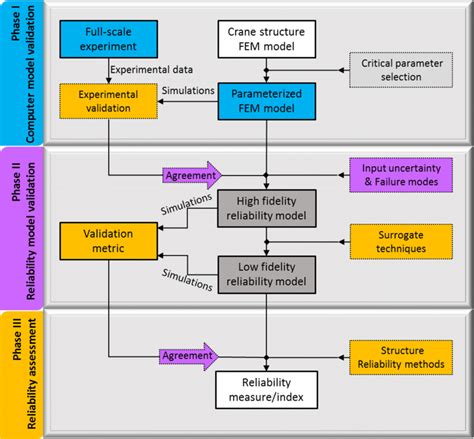 Framework For Model Validation And Reliability Assessment Of Container Download Scientific
