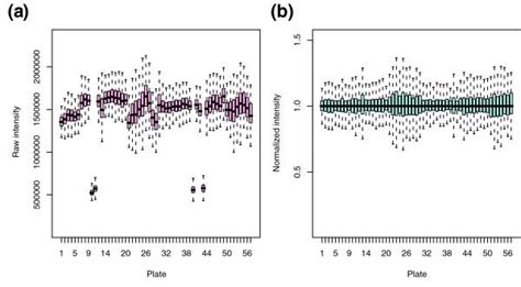 plate normalization box plots of signal intensities in the first