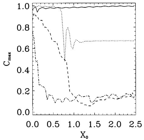 Temporal Maxima C Max Of The Spatiotemporal Crosscorrelation Function