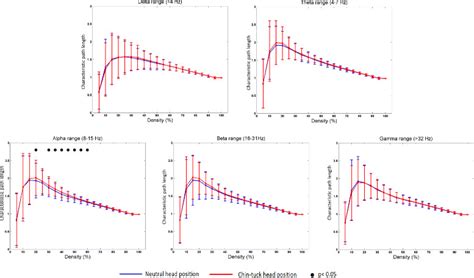 The Value Of Mean Characteristic Path Length L For Different