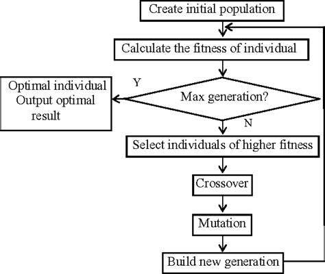 Figure 1 From Maximum Variance Image Segmentation Based On Improved Genetic Algorithm Semantic