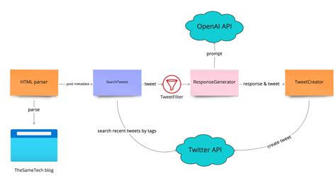 Automated Blog Promotion With Chatgpt Twitter And Aws The Same Tech