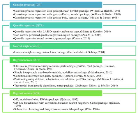 Data Science And Machine Learning Regression Techniques