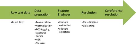 Figure 1 From Review Of Coreference Resolution In English And Persian
