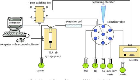 Figure 2 From Sequential Injection Analysis With Lab At Valve Si Lav For The Determination Of