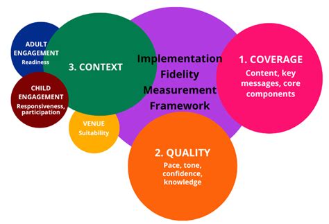 Key Dimensions Contributing To Implementation Fidelity Download