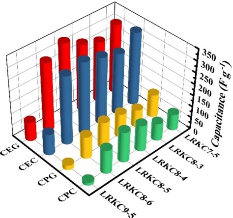 The Contributions Of Edlc And Pseudocapacitance In Lrkc Obtained Using Download Scientific