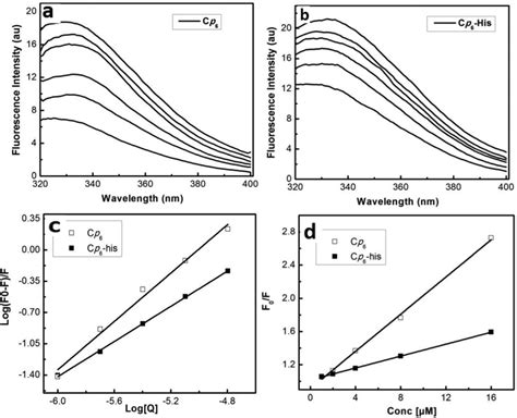 A Double Logarithm Plot Of Log F F F Vs Log C P C P His Download Scientific