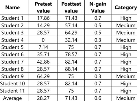 The N Gain Value S Calculation Download Scientific Diagram