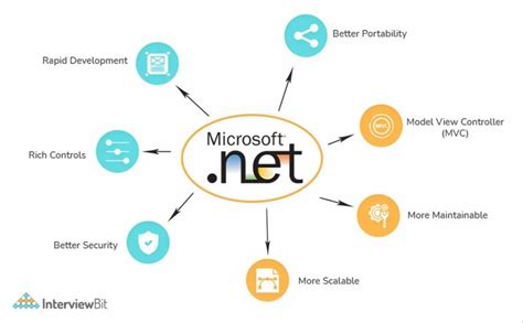 Microsoft Dot Net Application Development At ₹ 1500hour In Bengaluru