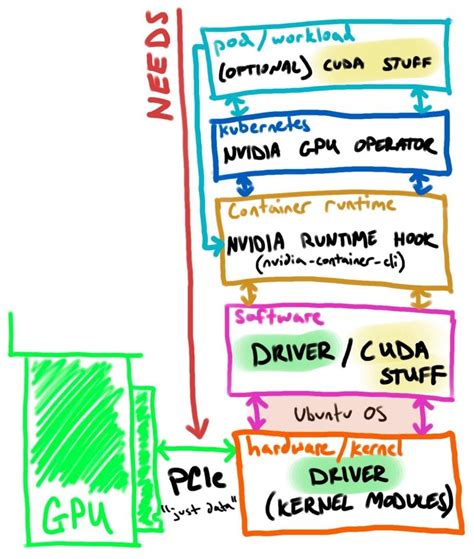 learnk8s on linkedin this guide on integrating nvidia gpus with