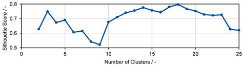 Definition Of Optimum Cluster Amounts Using The Silhouette Score For