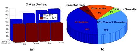 Area Overhead Analysis For Comparative Perspective A Overhead