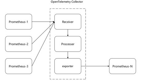 How To Use The Receiverprometheus To Collect The Metric From Prometheus Instances · Issue 7150