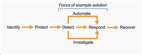 how to get started with security response automation on aws aws