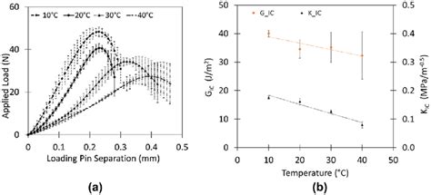 Results From Pbx 1 Ct Tests A Load Versus Pin Separation At Crosshead Download Scientific
