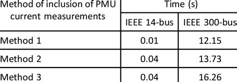 computational time requirement for state estimation with different