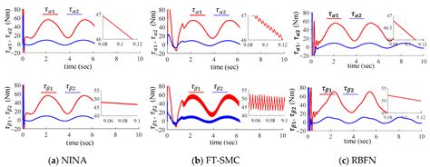 Sensors Free Full Text An Adaptive Control Scheme Based On Non