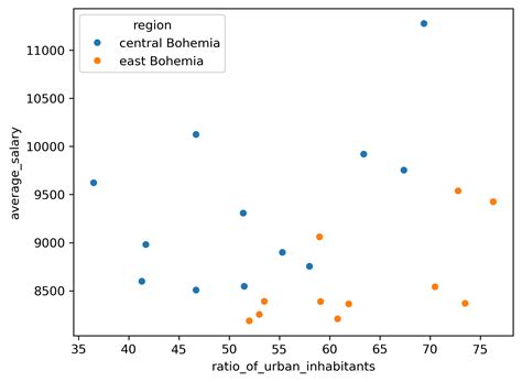 Plotting With Seaborn — From Zero To Hero End To End Data Applications With Sql And Jupyter