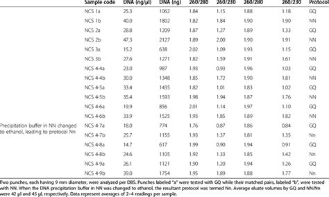 combinations of gensolve qiagen and nucleospin protocols for dna