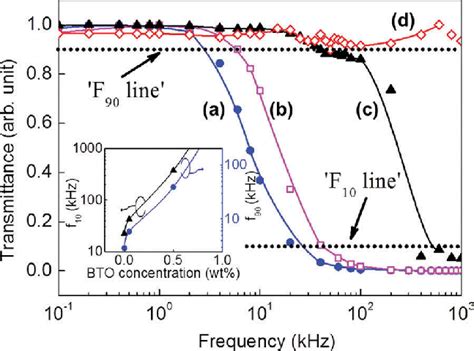 Colour Online Ft Curves Of The Bto Doped Pdlc According To The Bto Download Scientific