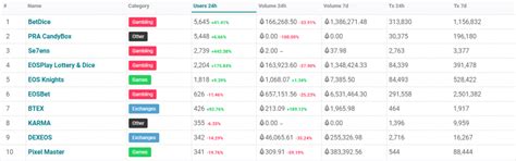 Eos Dapps Are Gaining More Traction Than Ethereum Dapps Blockmanity