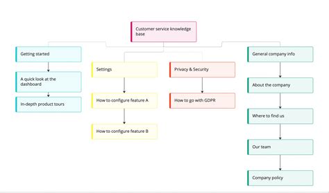 Customer Service Knowledge Base The Definition And Lifehacks For