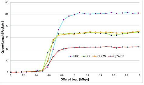 average queue length in of all flows download scientific diagram