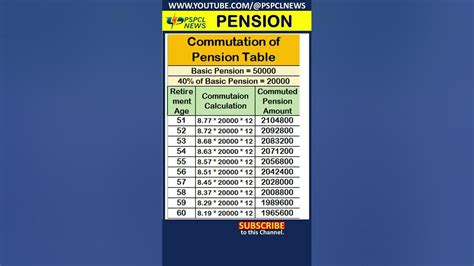 Commutation Of Pension Table Commutation Pension Shorts Pspcl News