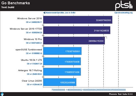A Quick Look At The Windows Server Vs Linux Performance On The Threadripper WX Phoronix
