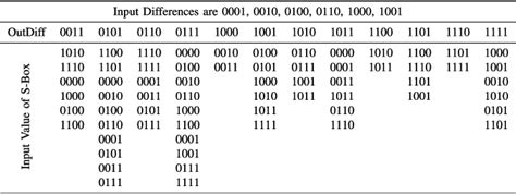 Table Vi From Differential Fault Attack Of Lightweight Cipher T Based On Byte Model