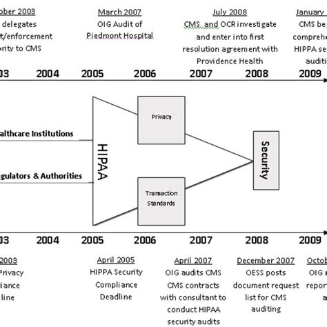 Hipaa Dynamic Arrow Framework Download Scientific Diagram