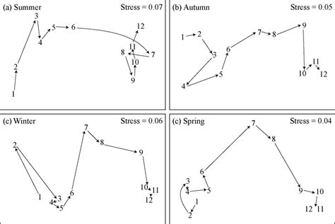 7 Two Dimensional Nmds Ordinations Of The Matrices Constructed From The