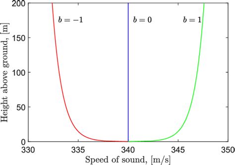 Figure 1 From An Inter Model Comparison Of Parabolic Equation Methods