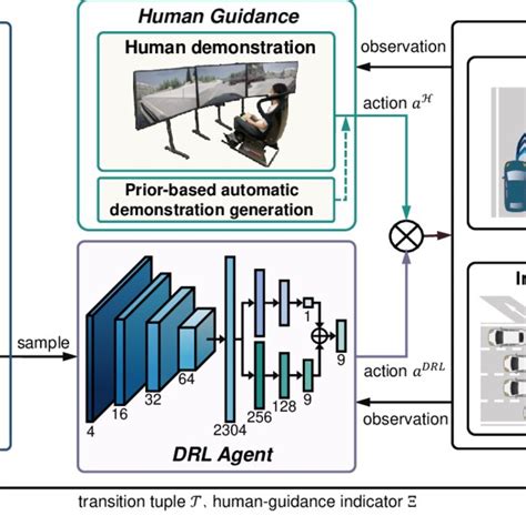 Framework Of Human Guided Drl Strategy For Behavioral Decision Making Download Scientific Framework Of Human Guided Drl Strategy For Behavioral Decision Making Download Scientific