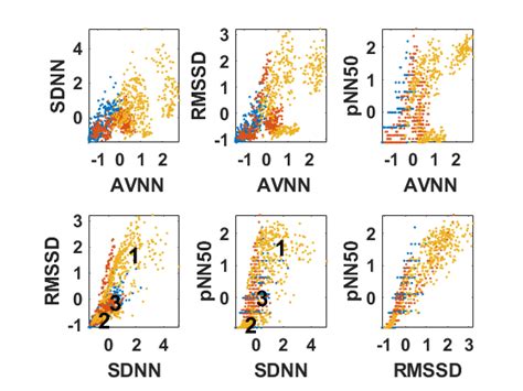 Shows The Fuzzy C Means Clustering Plot For Hrv Features The Data Is